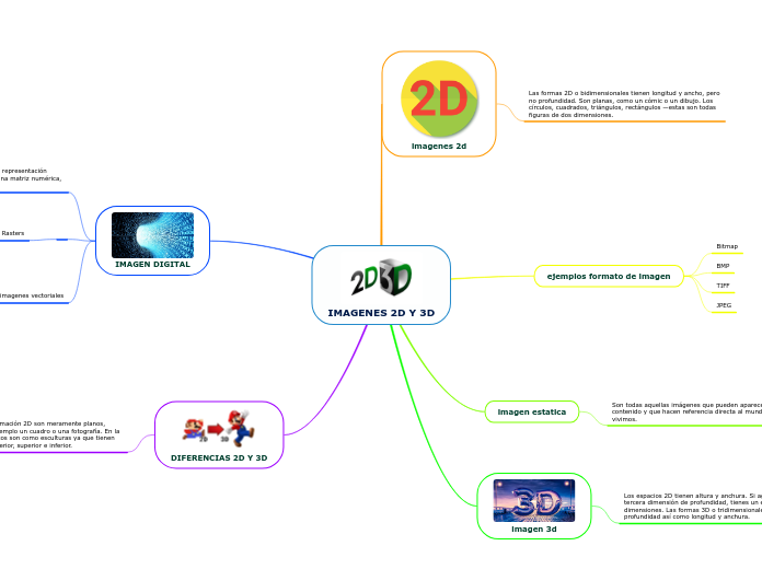 IMAGENES 2D Y 3D - Mind Map