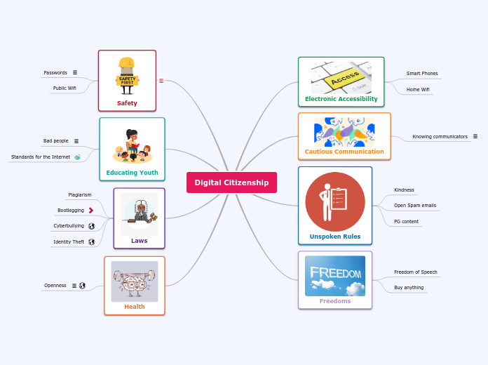 Digital Citizenship - Mind Map