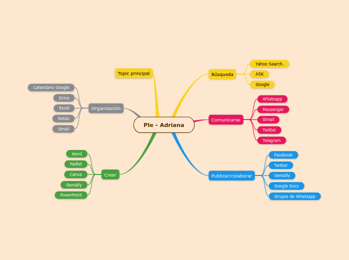 Ple - Adriana - Mind Map