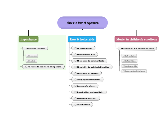 Music as a form of expression - Mind Map
