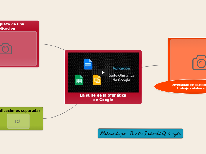 La suite de la Ofimática de Google - Mind Map