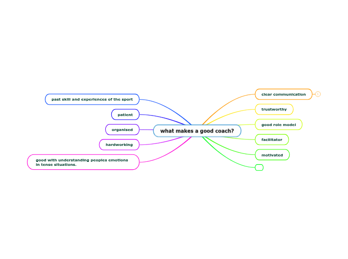 what makes a good coach? - Mind Map