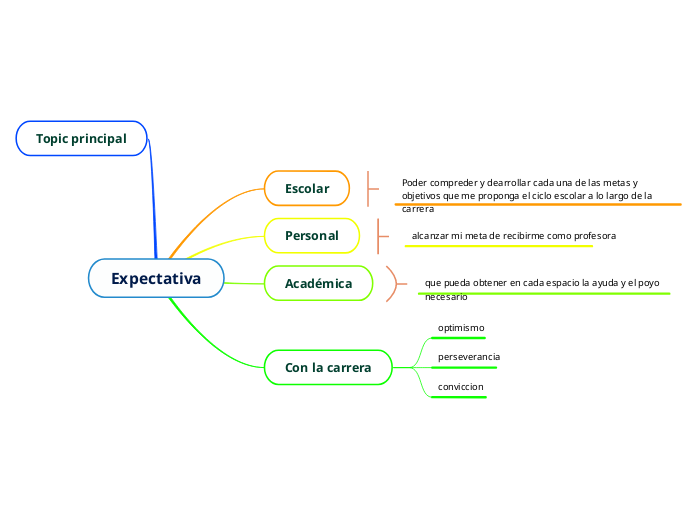 Expectativa - Mind Map