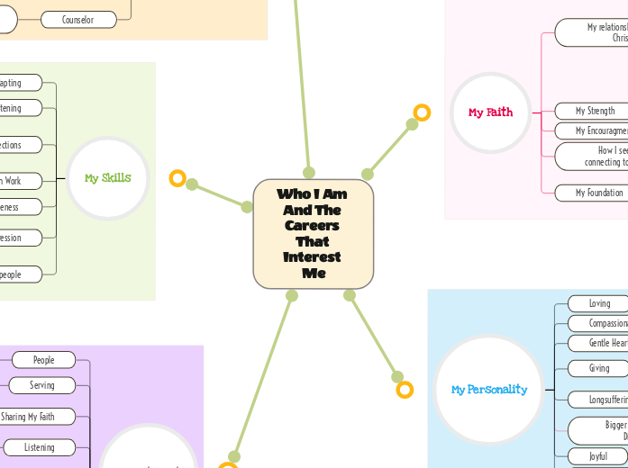 Who I Am And The Careers That Interest Me - Mind Map