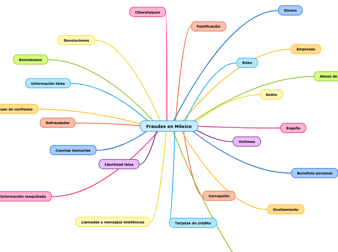 Fraudes en México - Mind Map