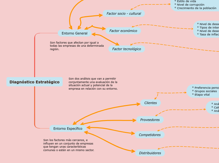 Diagnóstico Estratégico - Mind Map