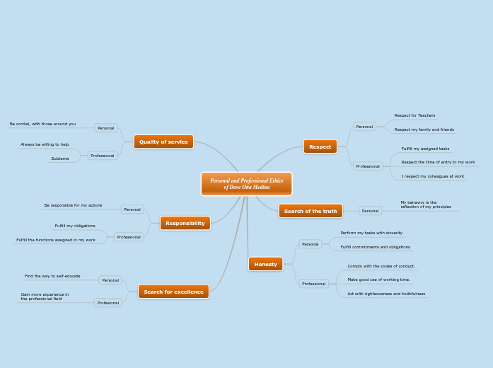 Personal and Professional Ethics of Dave O...- Mind Map