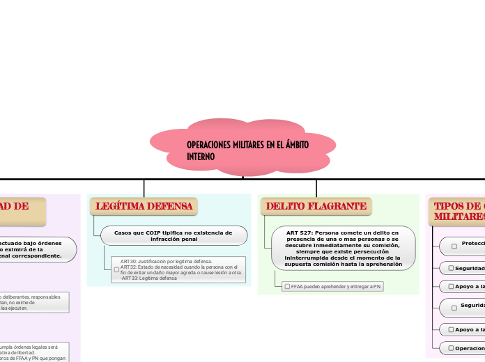 OPERACIONES MILITARES EN EL ÁMBITO INTERNO - Mind Map
