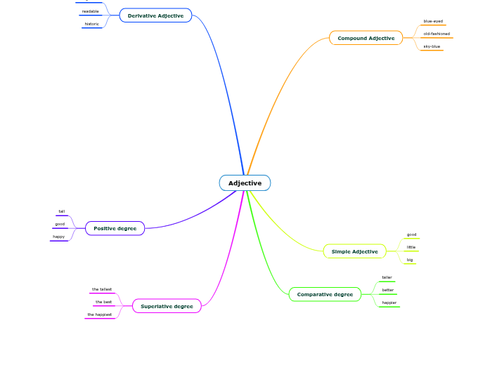 Adjective - Mind Map