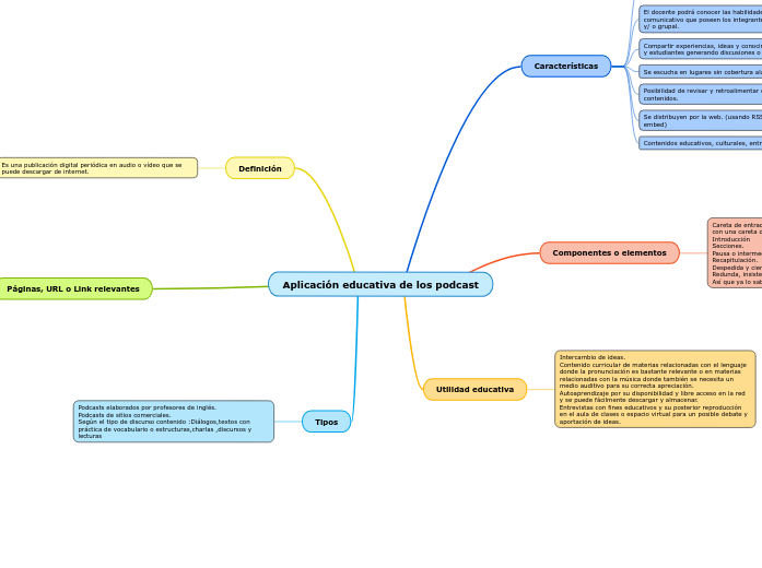 Aplicación educativa de los podcast - Mind Map