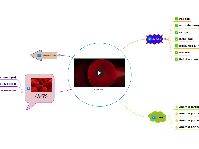 ANEMIA - Mind Map