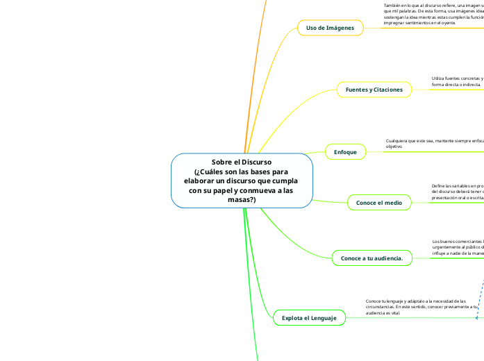 Sobre el Discurso (¿Cuáles son las bases p...- Mind Map