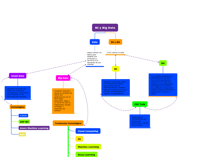 BI y Big Data - Mind Map
