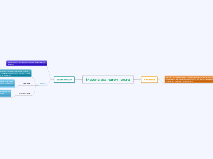 Materia eta haren itxura X2 - Mind Map