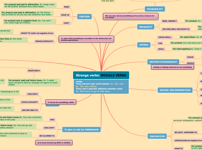 Modal verbs - Mind Map