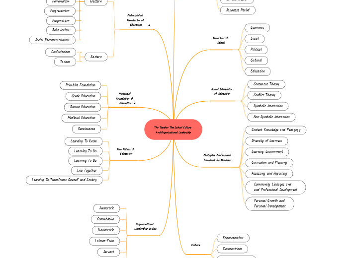 The Teacher The School Culture And Organiz...- Mind Map