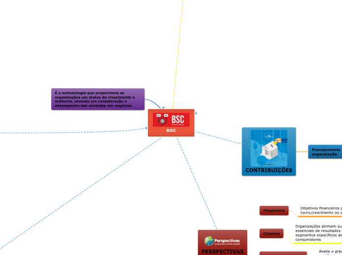 BSC - Mind Map