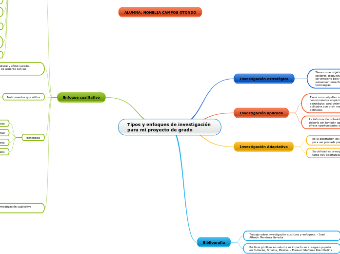 Tipos y enfoques de investigación para mi...- Mind Map