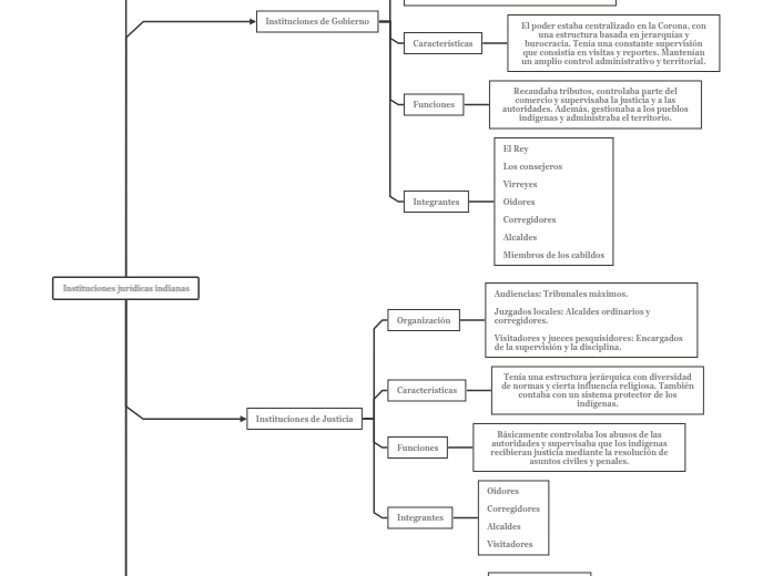 Las Enzimas - Mind Map
