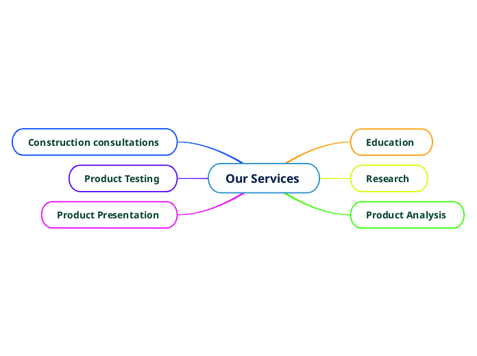 Our Services - Mind Map