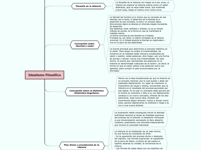 Idealismo Filosófico - Mind Map