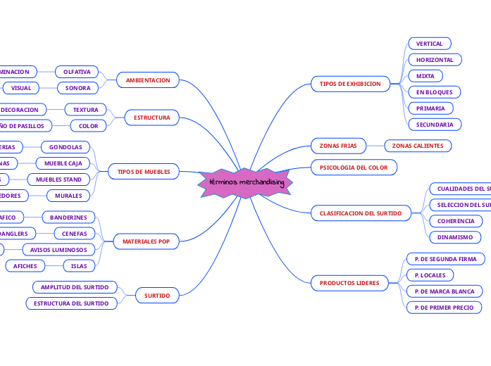 términos merchandising - Mind Map