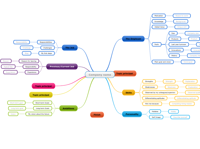 Preparing for an Interview - Mind Map