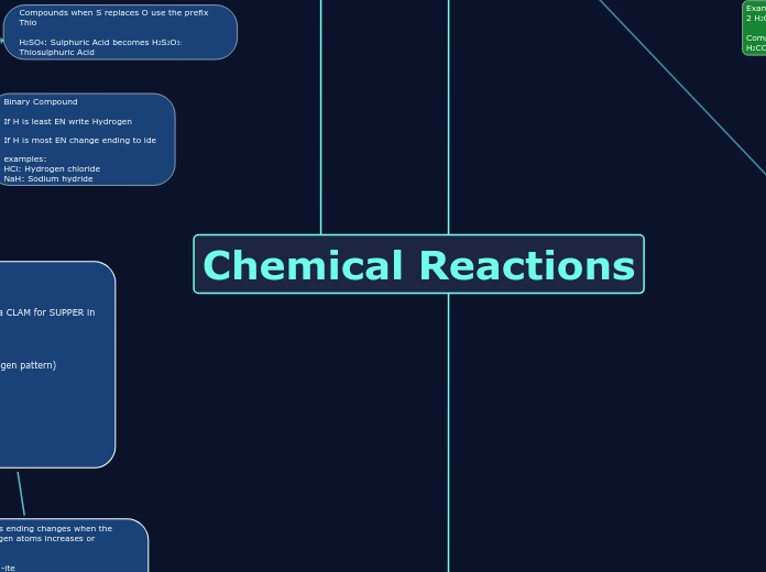 Chemical Reactions - Mind Map