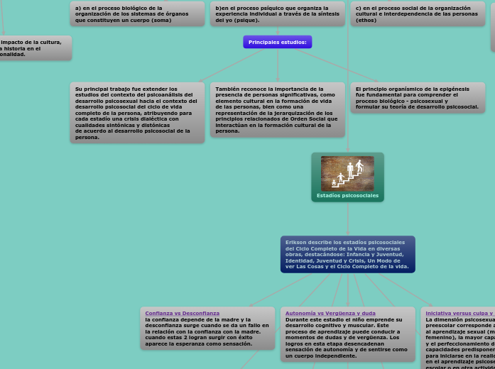 Erik Erikson: teoría psicosocial - Mind Map