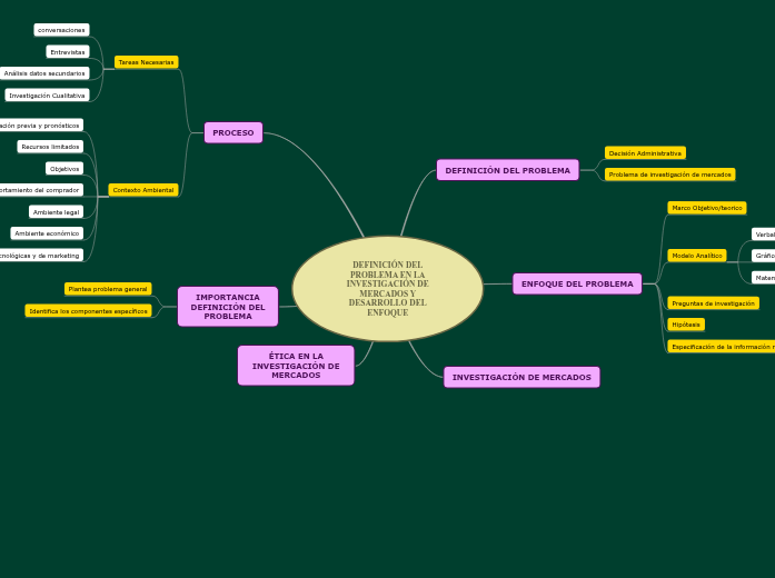 DEFINICION DEL PROBLEMA - Mind Map