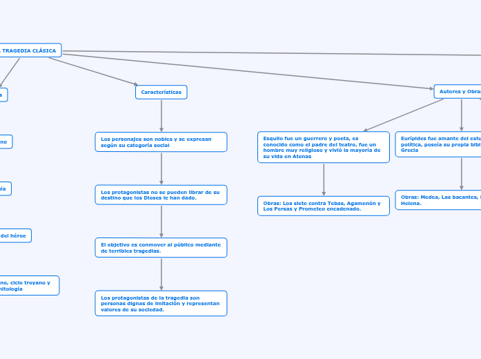 LA TRAGEDIA CLÁSICA - Mind Map