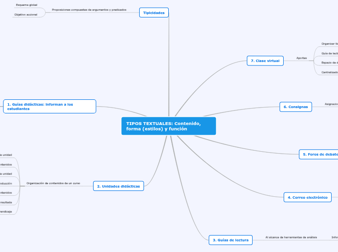 TIPOS TEXTUALES: Contenido, forma (estilos...- Mind Map