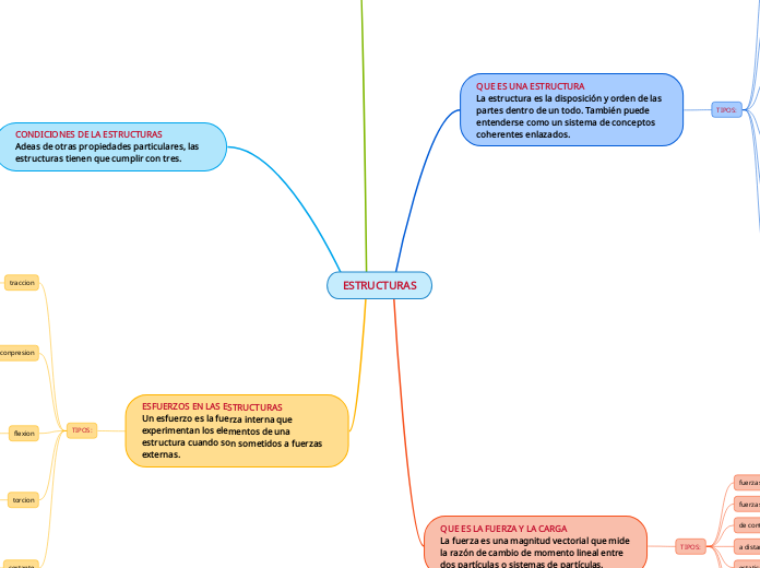ESTRUCTURAS - Mind Map