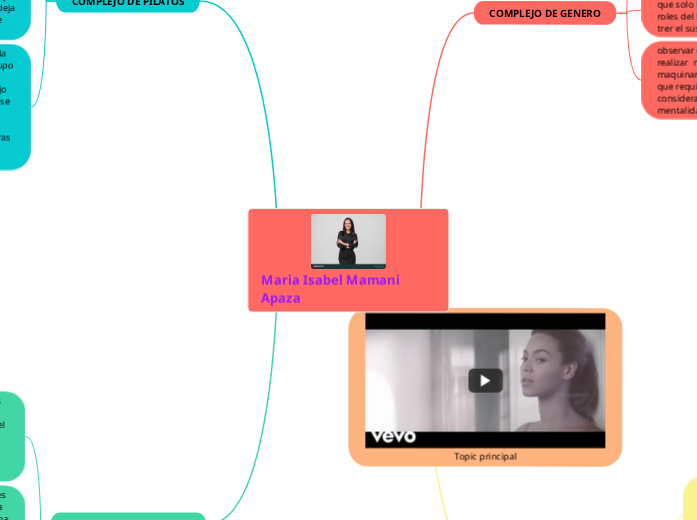 Maria Isabel Mamani Apaza - Mind Map
