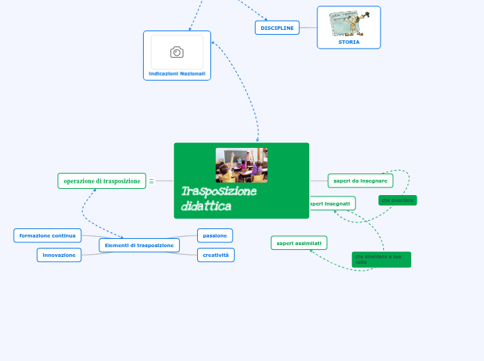prova - Mind Map