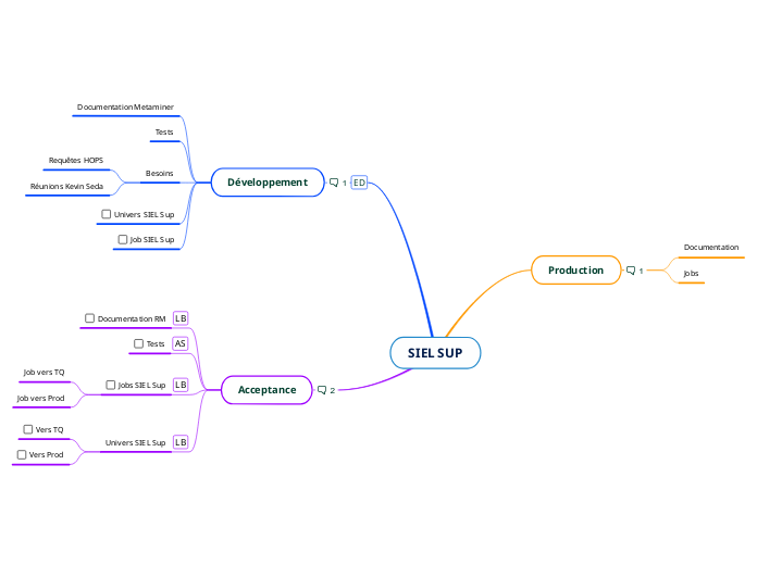 SIEL SUP - Mapa Mental - Amostra