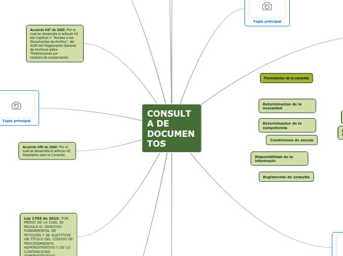 CONSULTA DE DOCUMENTOS | Mapa mental Mindomo