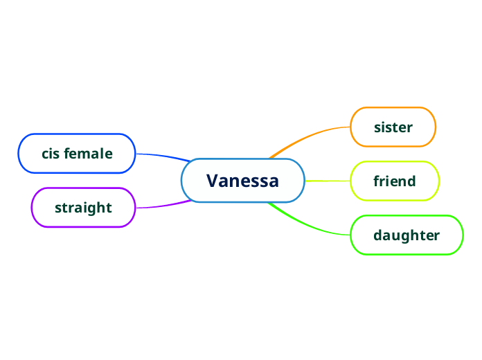Vanessa - Mind Map
