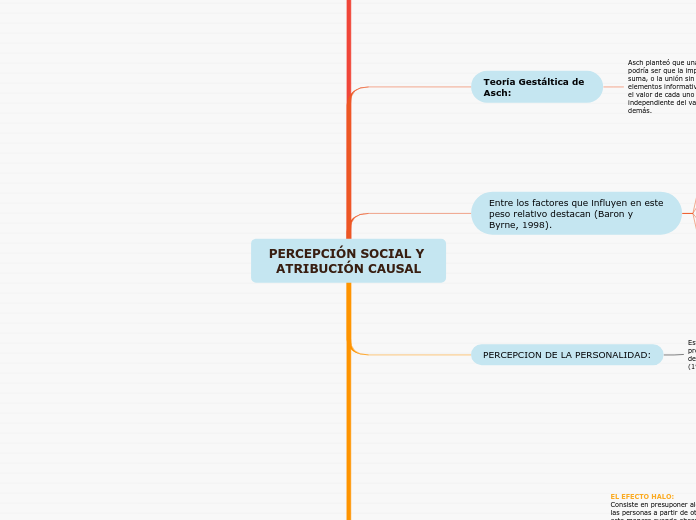 PERCEPCIÓN SOCIAL Y ATRIBUCIÓN CAUSAL - Mind Map