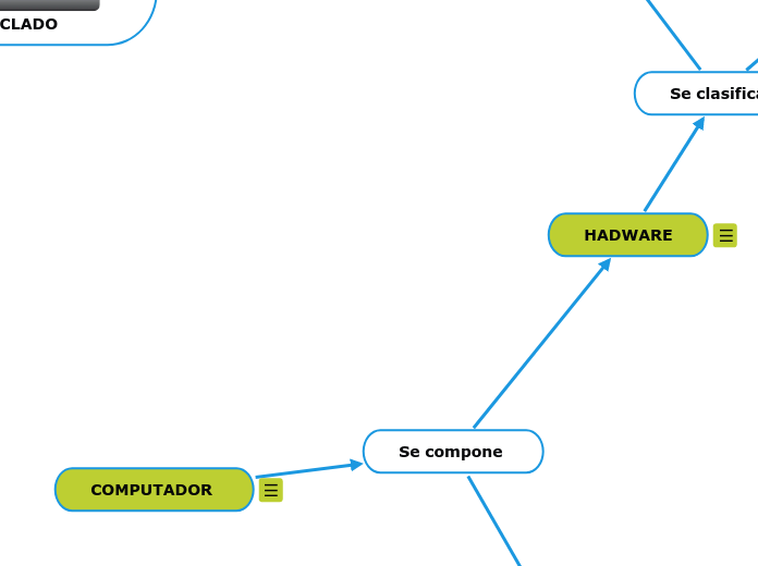 COMPUTADOR - Mind Map