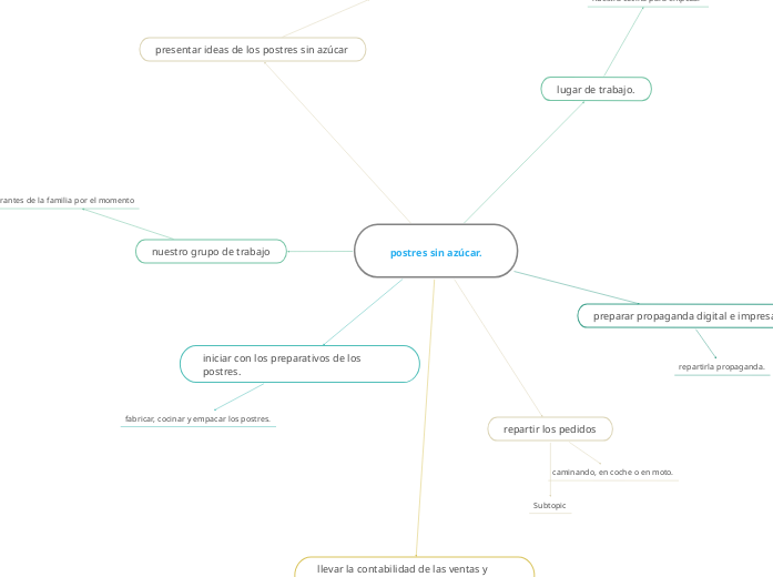 postres sin azúcar. - Mind Map