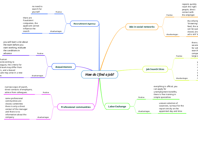 How do I find a job? - Mind Map