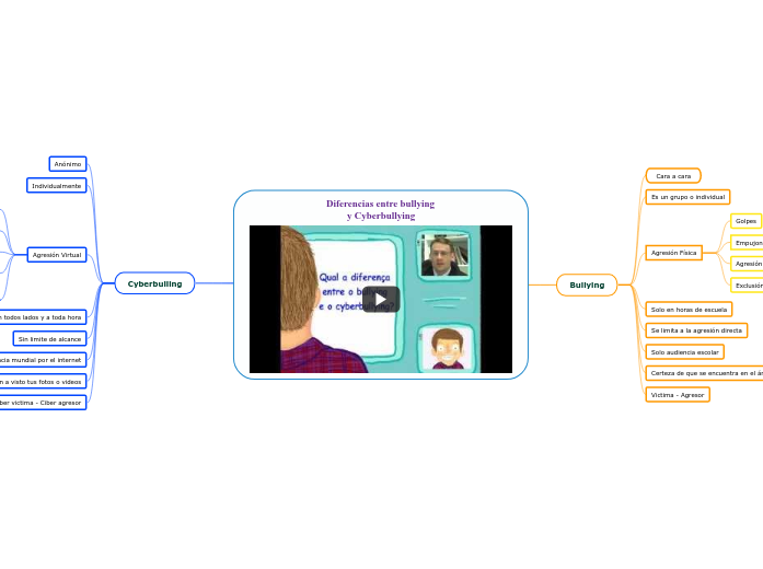 Diferencias entre bullying y Cyberbullying - Mind Map