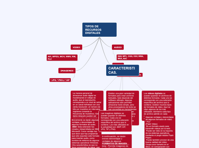 Mapa Mental Recursos Digitales - Mind Map