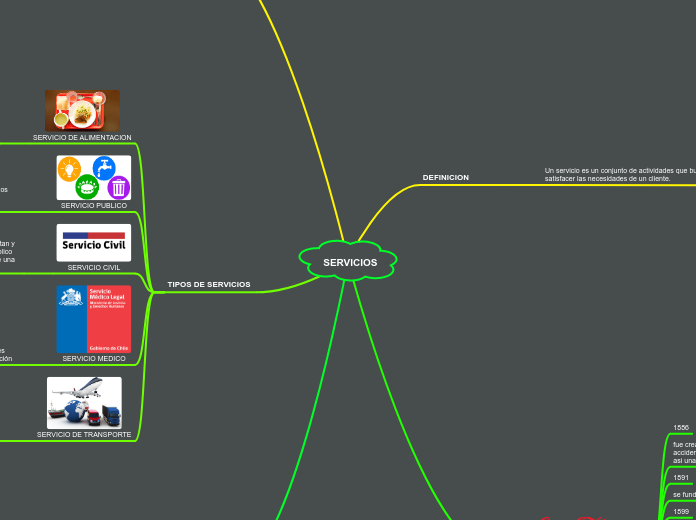 SERVICIOS - Mind Map