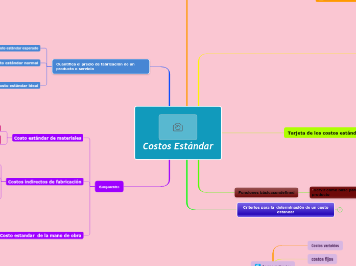 Costos Estándar - Mind Map
