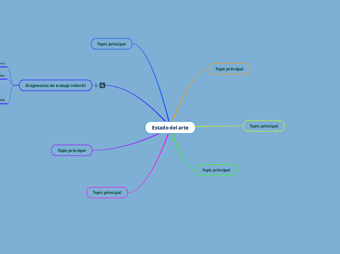 Estado del arte - Mind Map