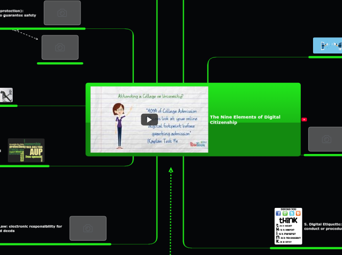 The Nine Elements of Digital Citizenship - Mind Map