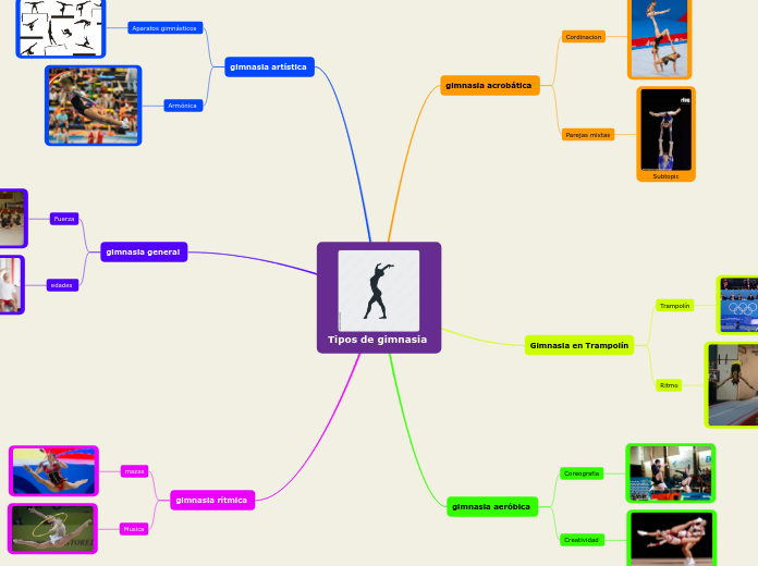 Tipos de gimnasia - Mind Map