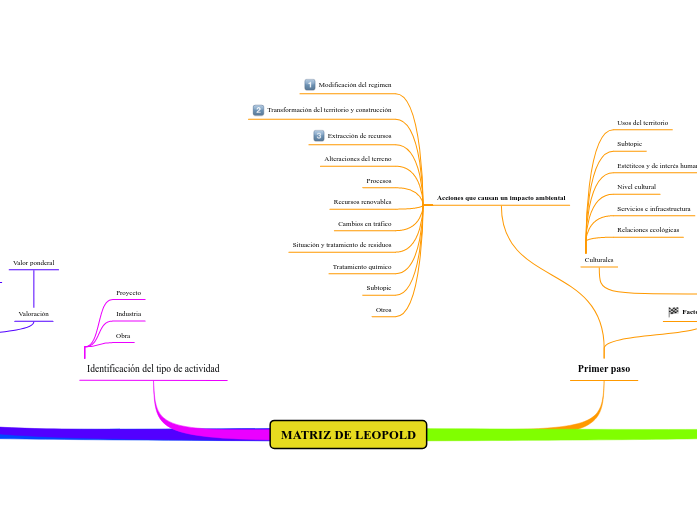 MATRIZ DE LEOPOLD - Mind Map